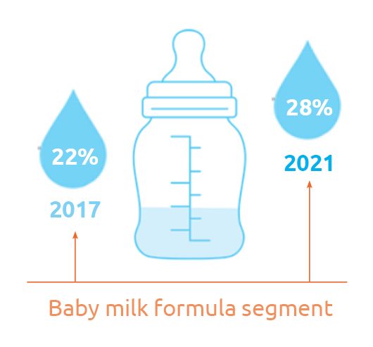 Seven Facts About the Latin American Infant Formula Market | Advanced ...